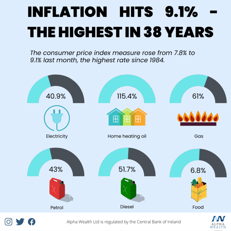 Inflation is it an all-time high - Alpha Wealth